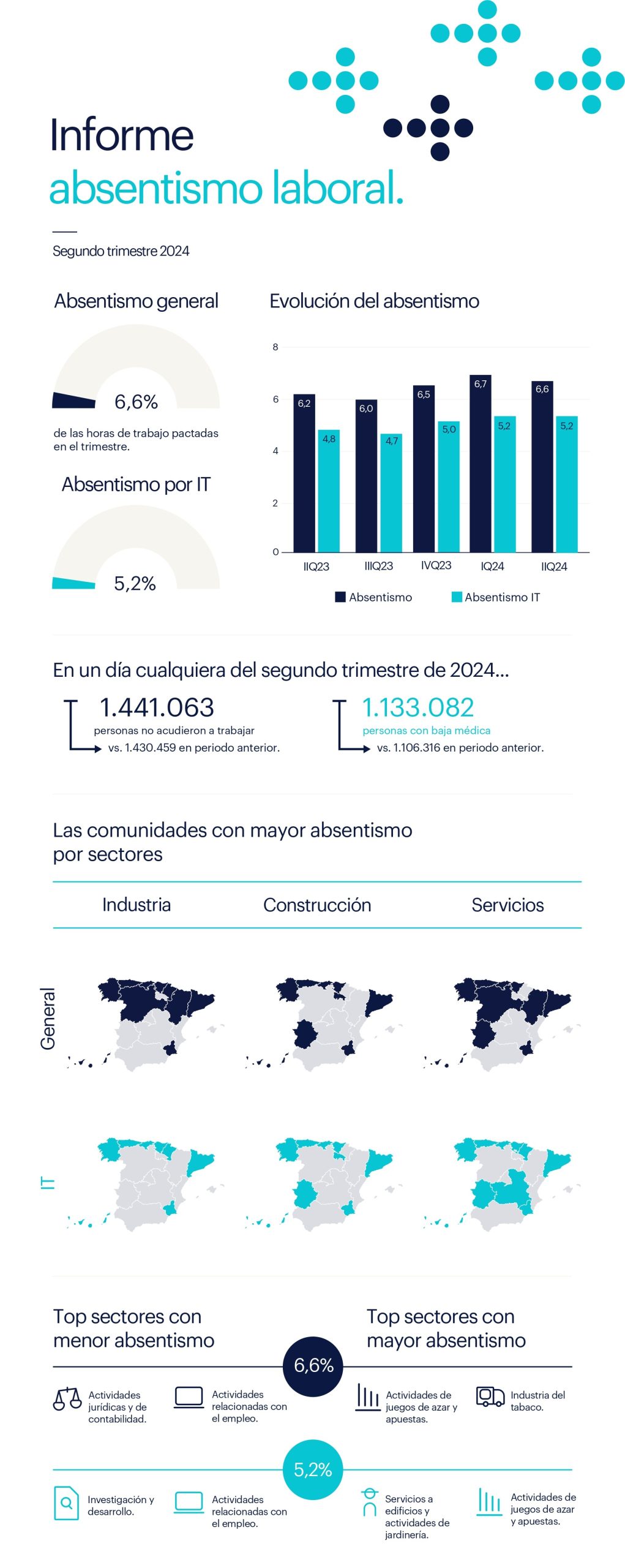Crece el absentismo laboral en España: industria la más afectada