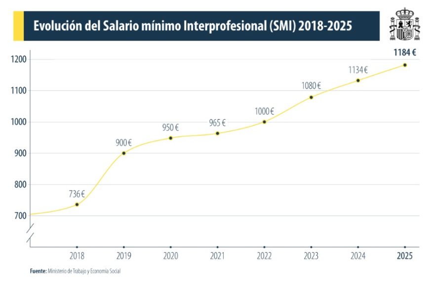 7 preguntas clave sobre la subida del SMI en 2025 - TuEmpleo