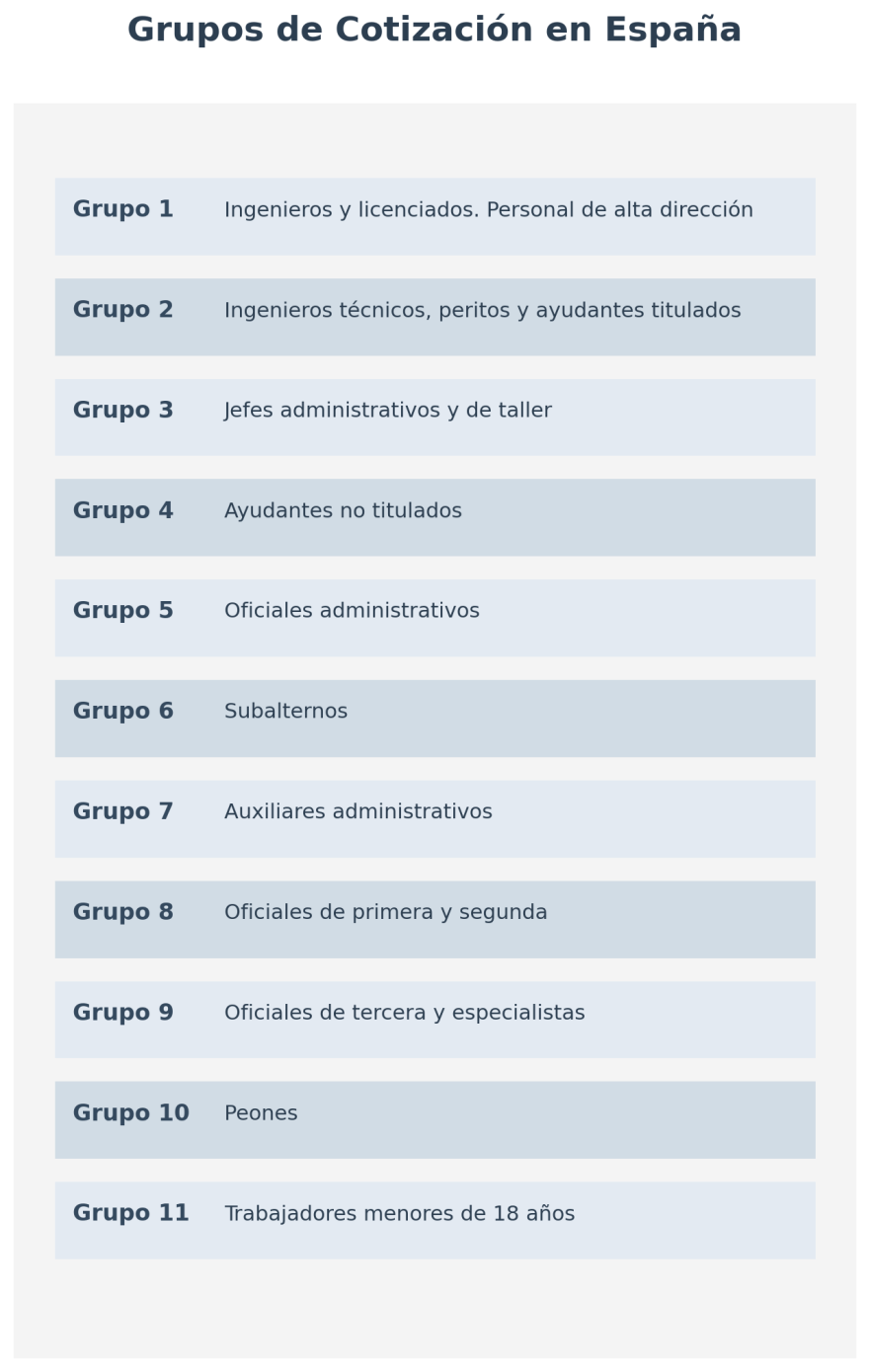 Grupos de cotización y categorías profesionales: ¿Cuál es la tuya?